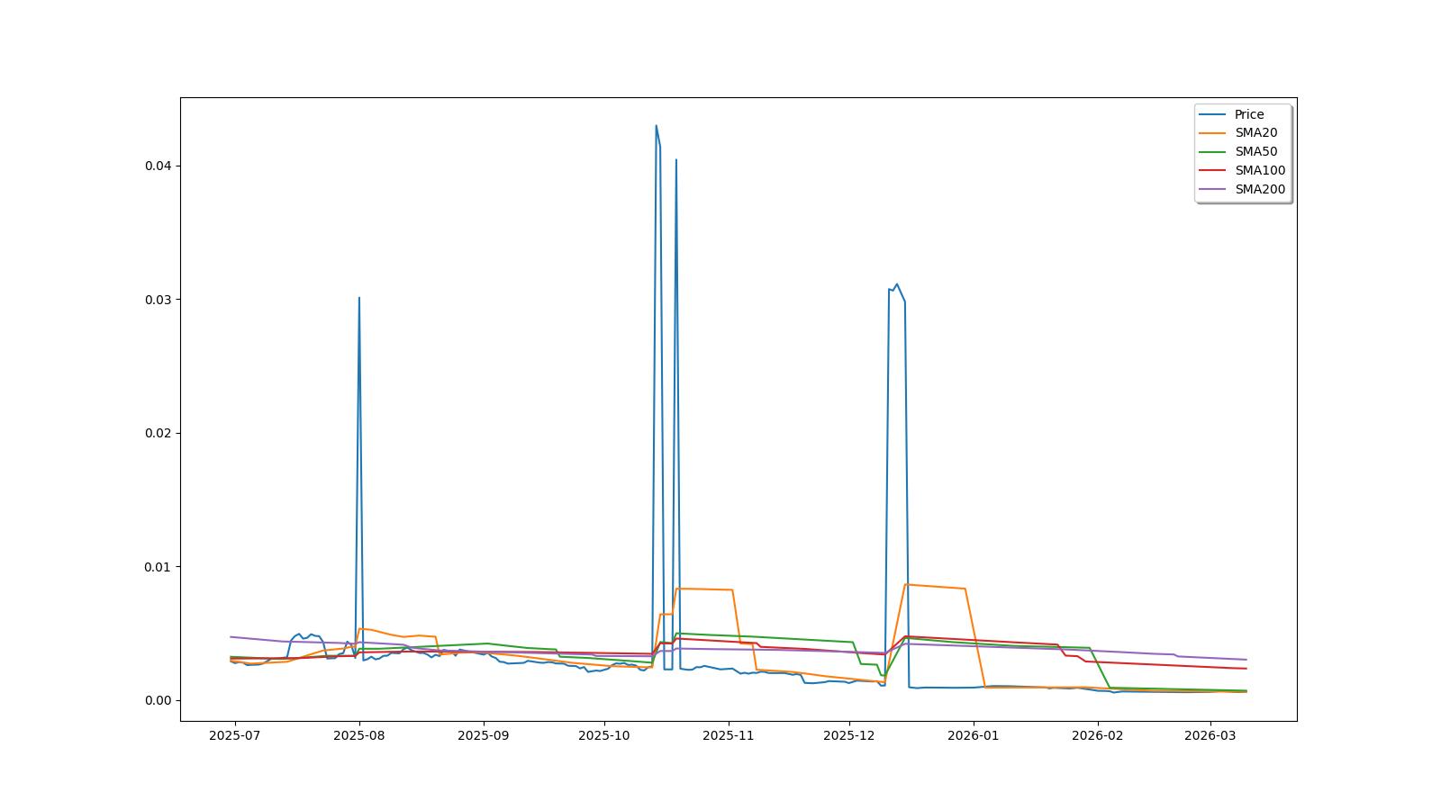 Unitrade Simple Moving Averages