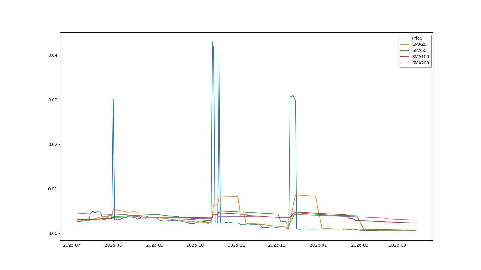 Unitrade Simple Moving Averages
