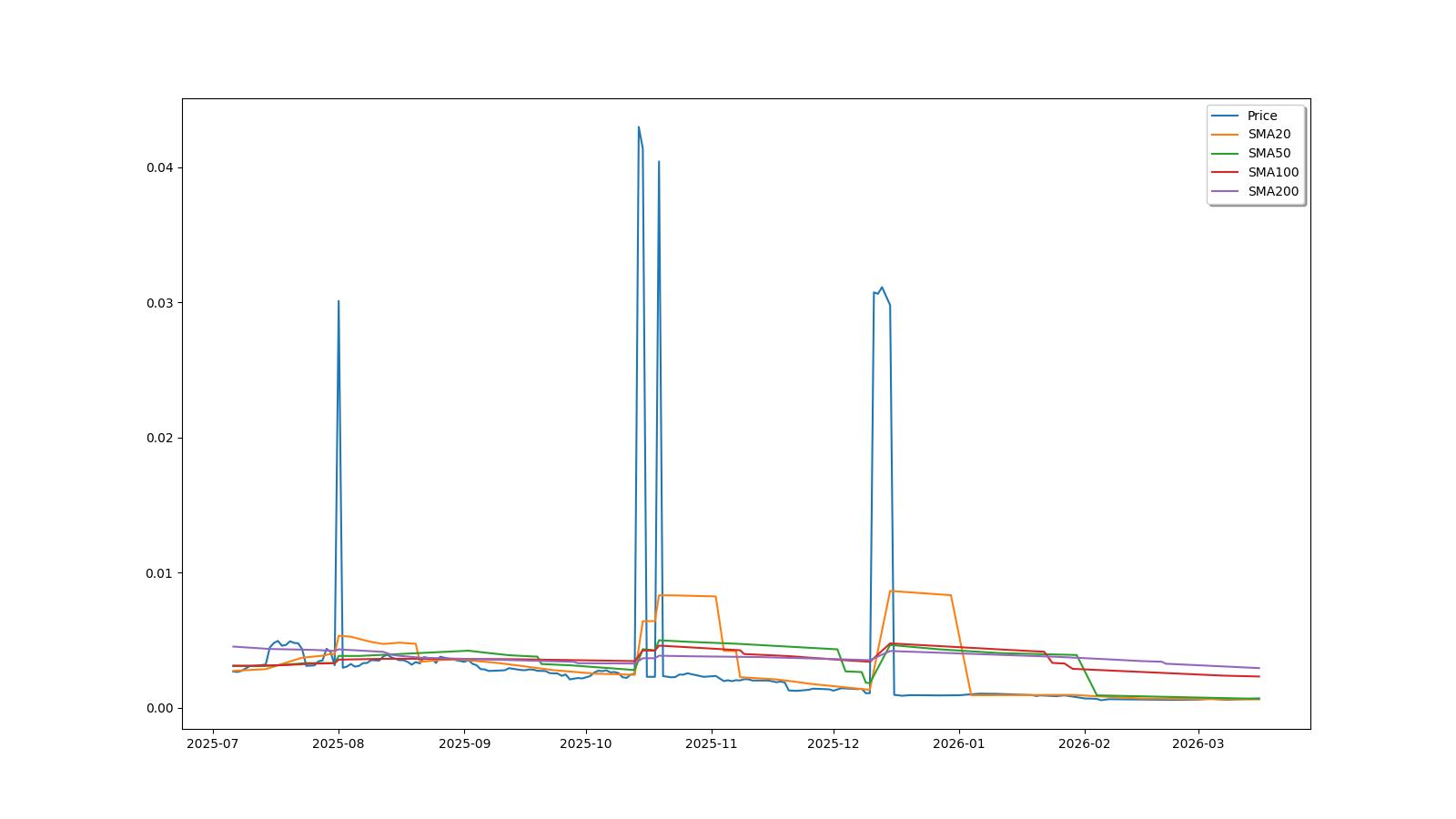 Unitrade Simple Moving Averages