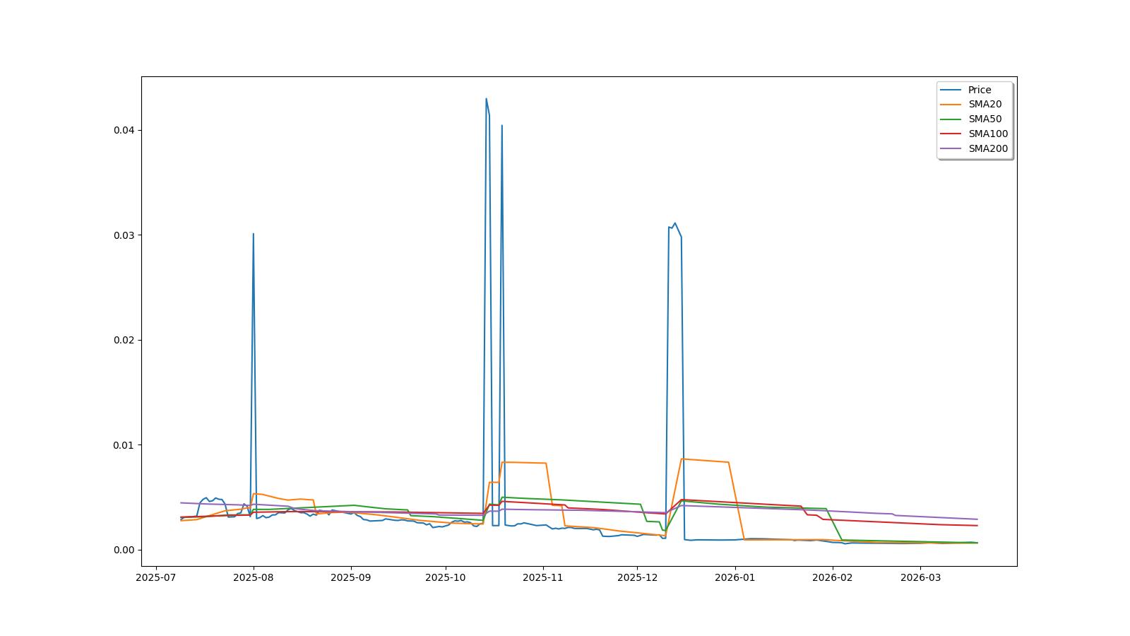 Unitrade Simple Moving Averages