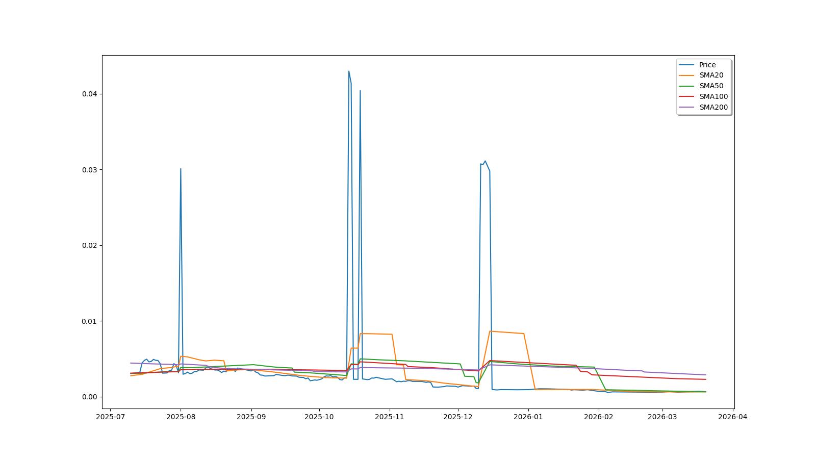 Unitrade Simple Moving Averages