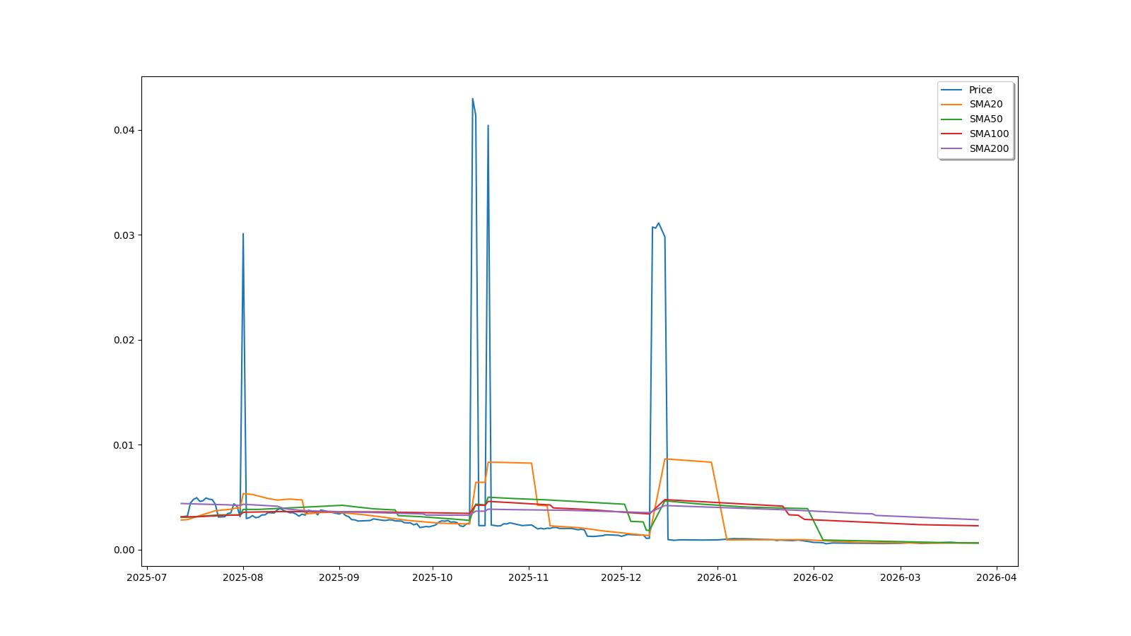 Unitrade Simple Moving Averages