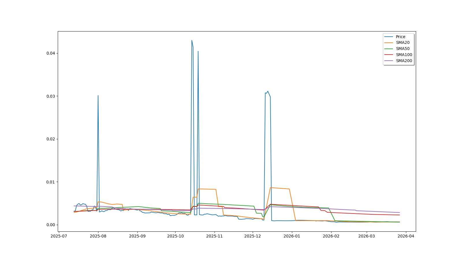 Unitrade Simple Moving Averages