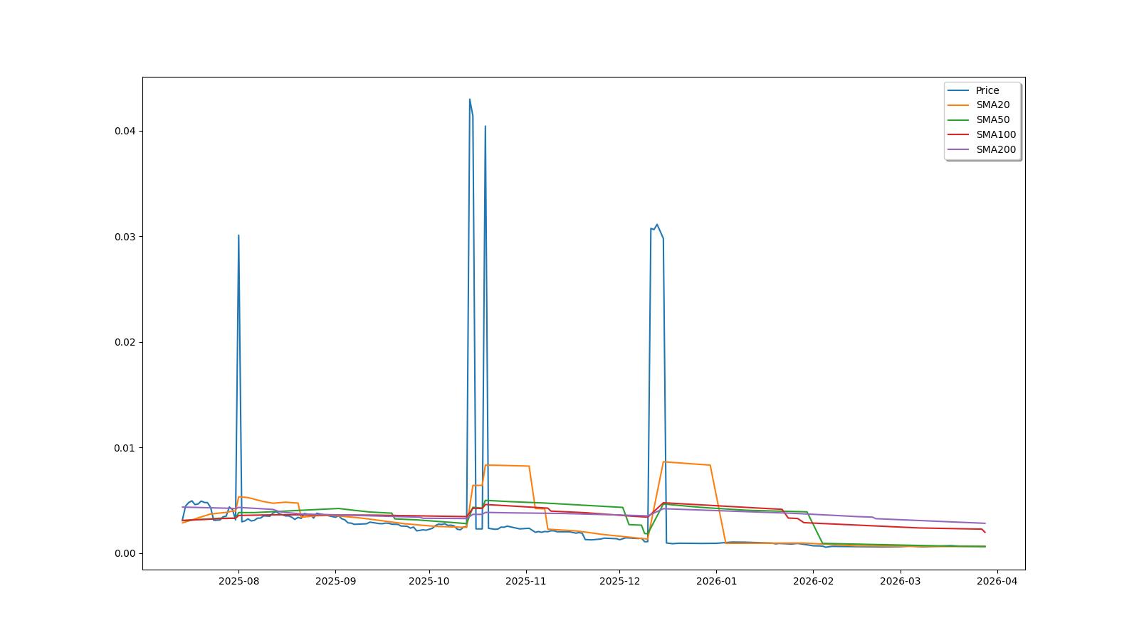 Unitrade Simple Moving Averages