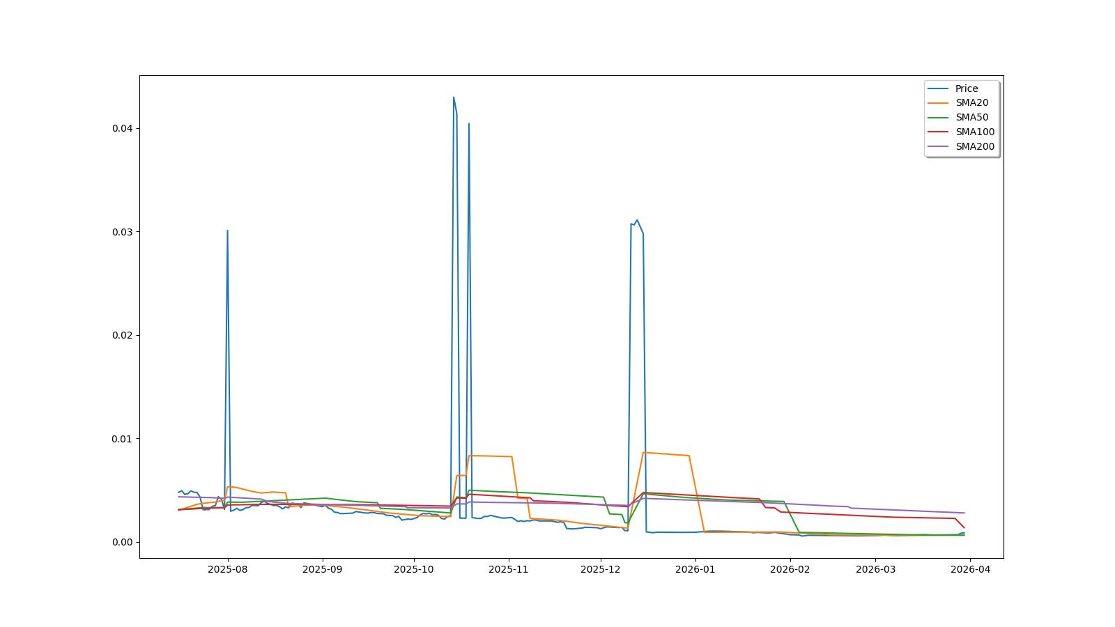 Unitrade Simple Moving Averages