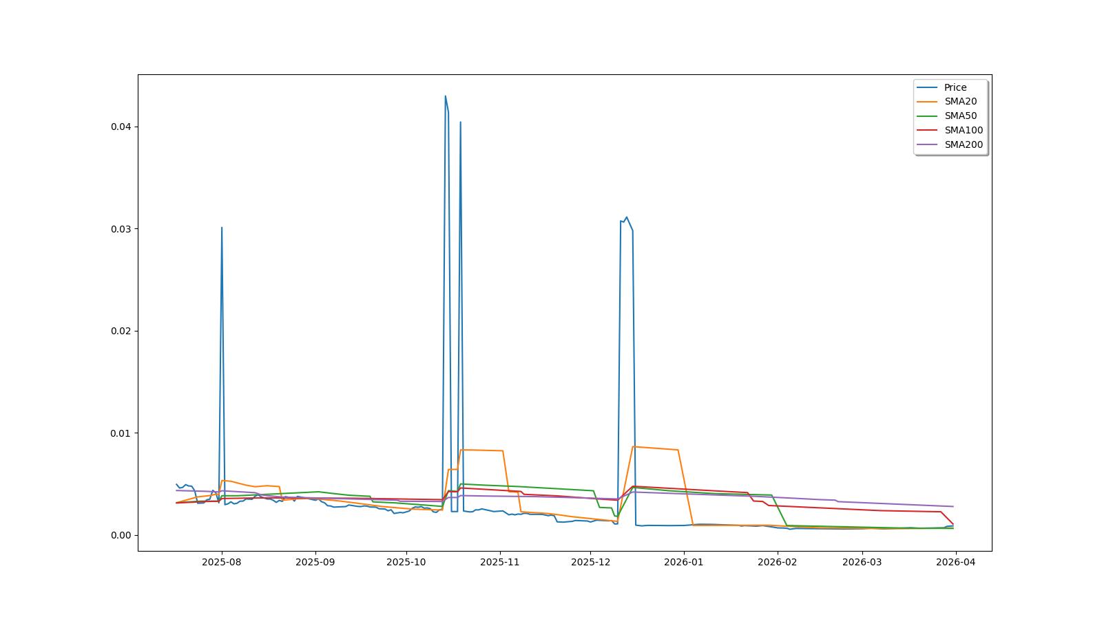 Unitrade Simple Moving Averages
