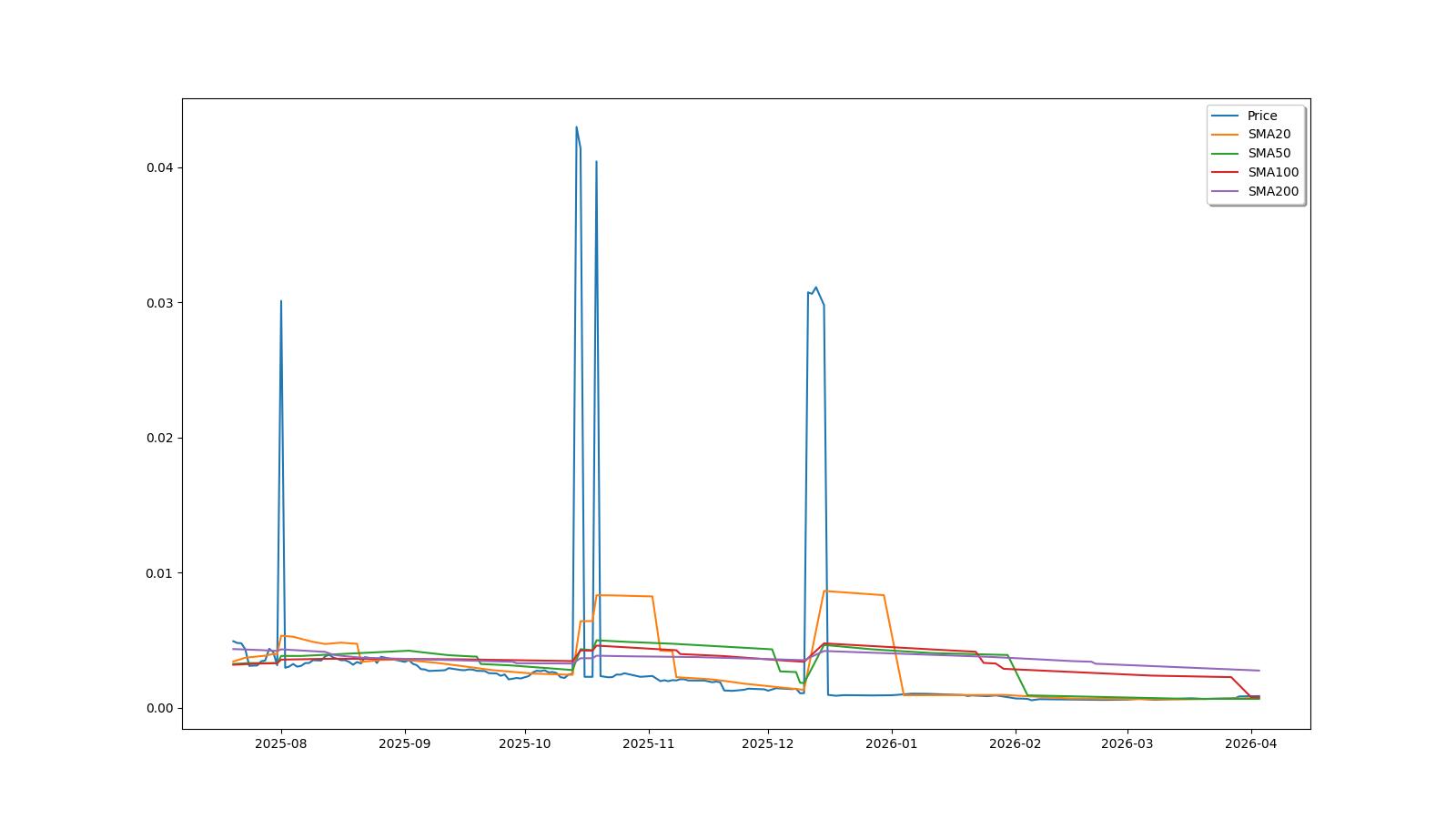 Unitrade Simple Moving Averages