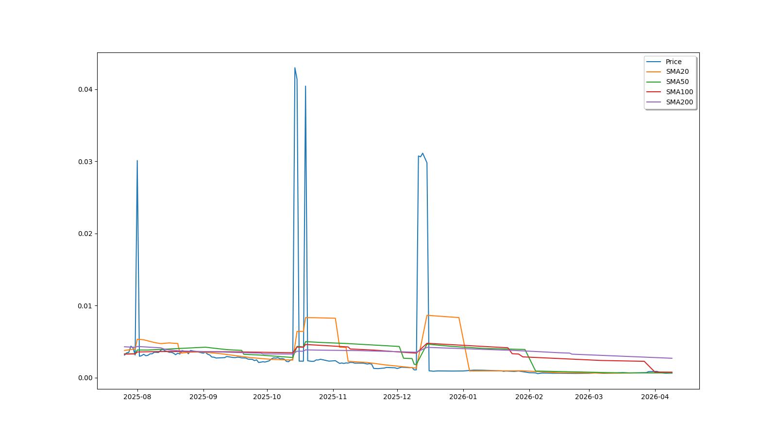 Unitrade Simple Moving Averages