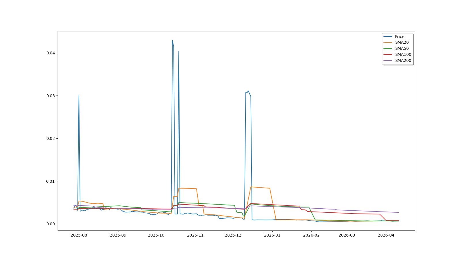 Unitrade Simple Moving Averages