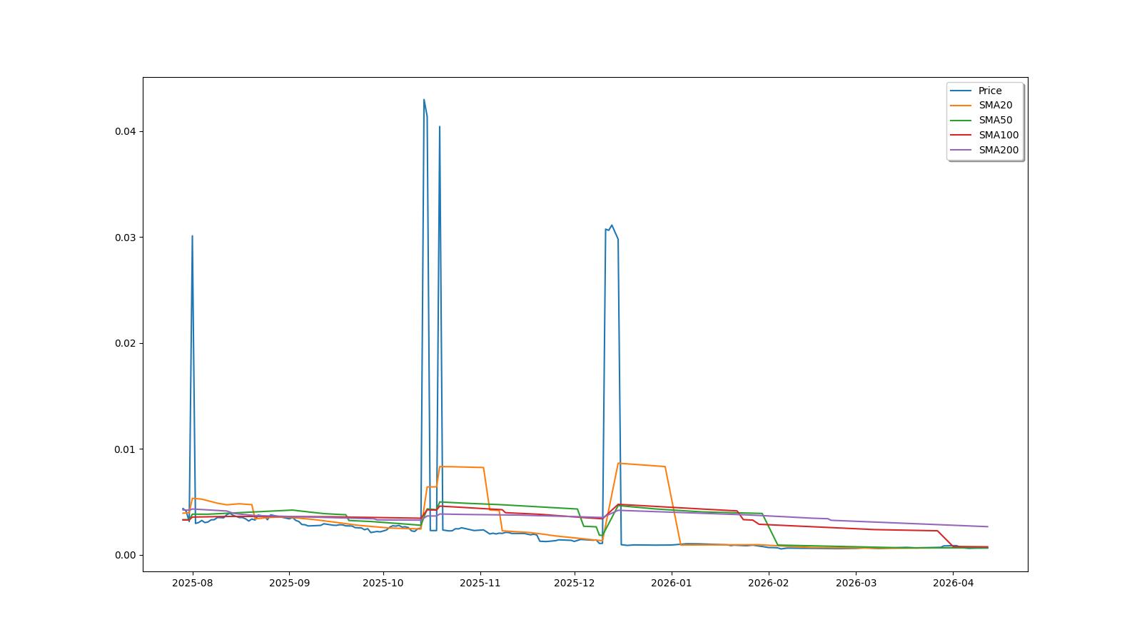 Unitrade Simple Moving Averages