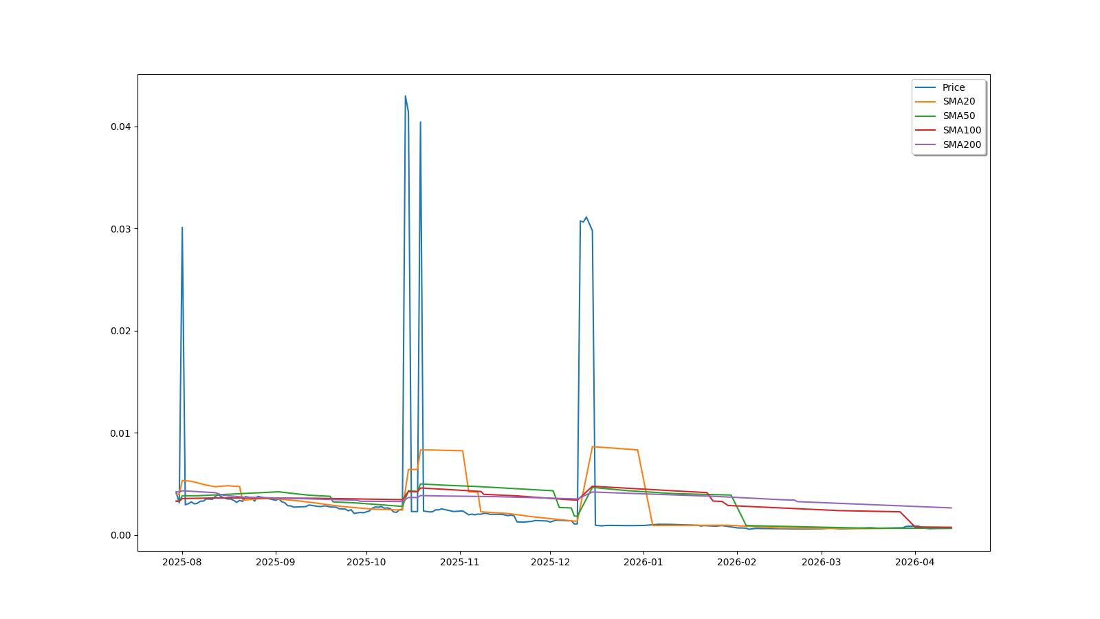 Unitrade Simple Moving Averages
