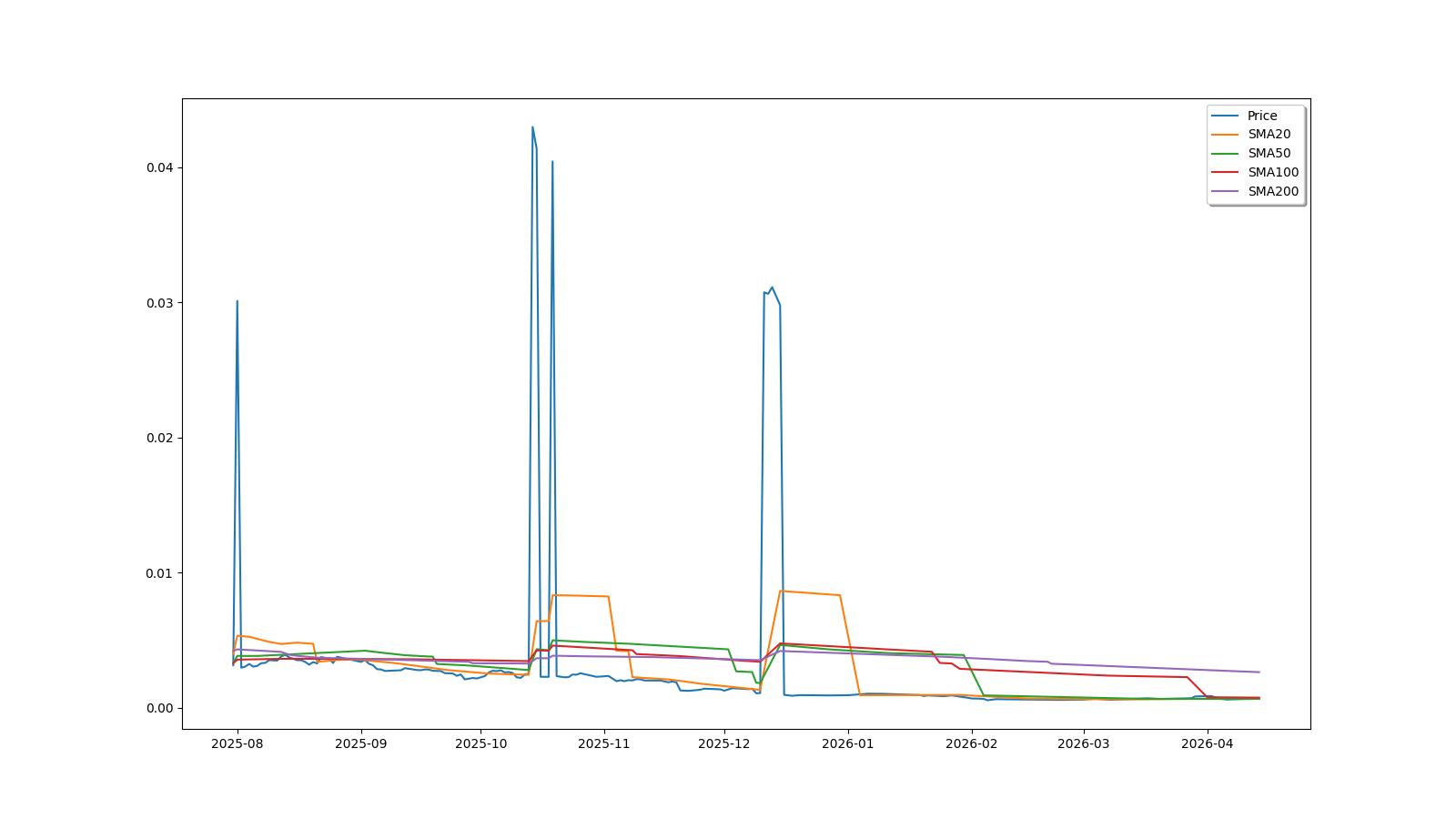 Unitrade Simple Moving Averages