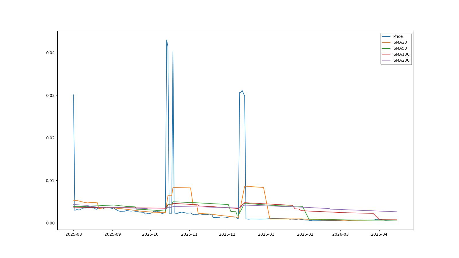 Unitrade Simple Moving Averages