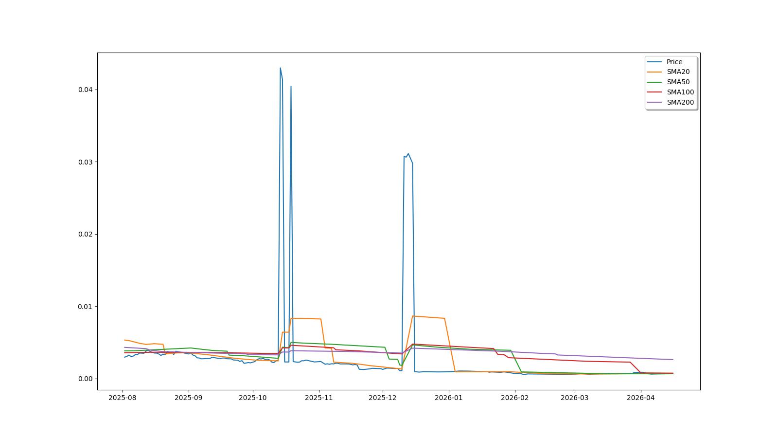 Unitrade Simple Moving Averages