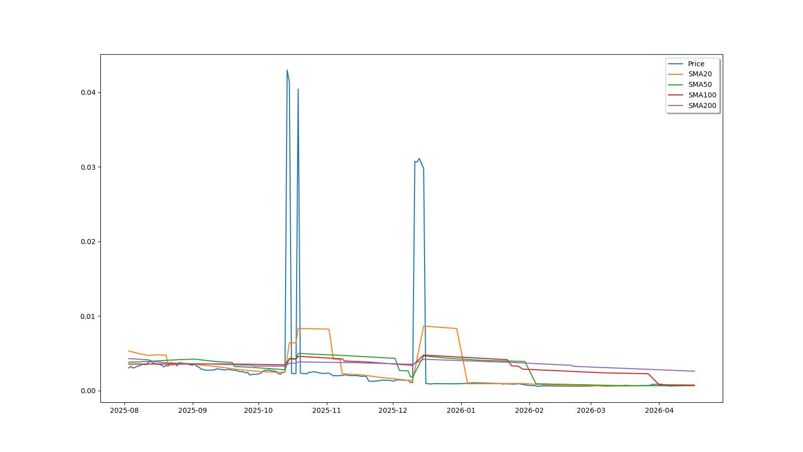 Unitrade Simple Moving Averages