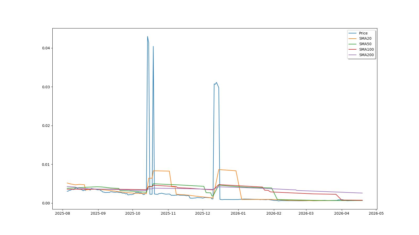 Unitrade Simple Moving Averages