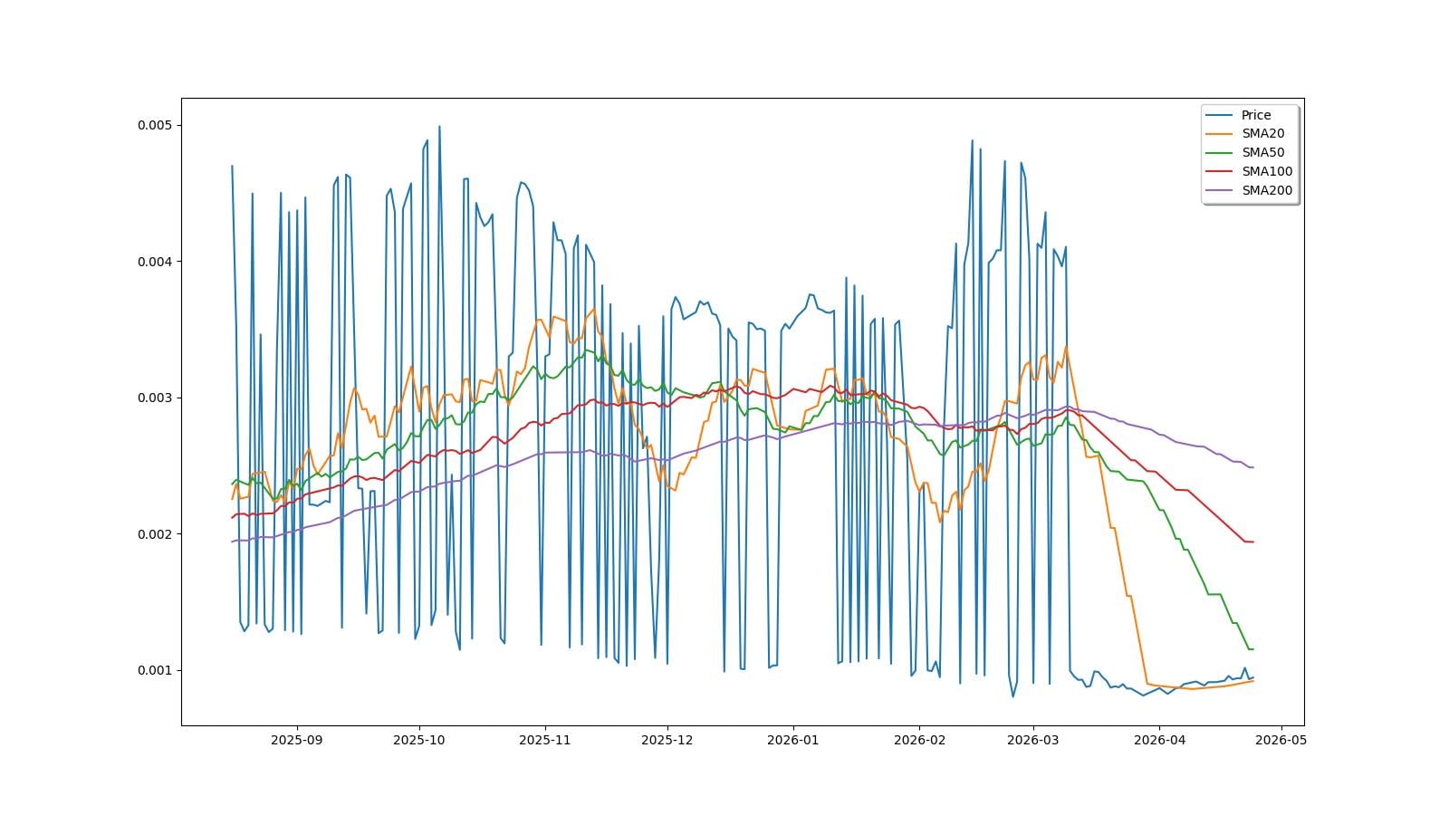 Unitus Simple Moving Averages