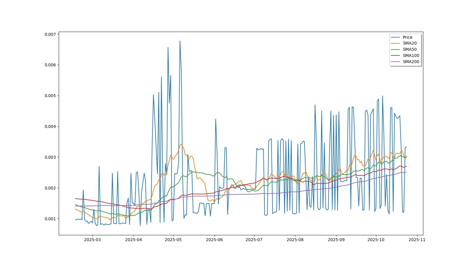 Unitus Simple Moving Averages