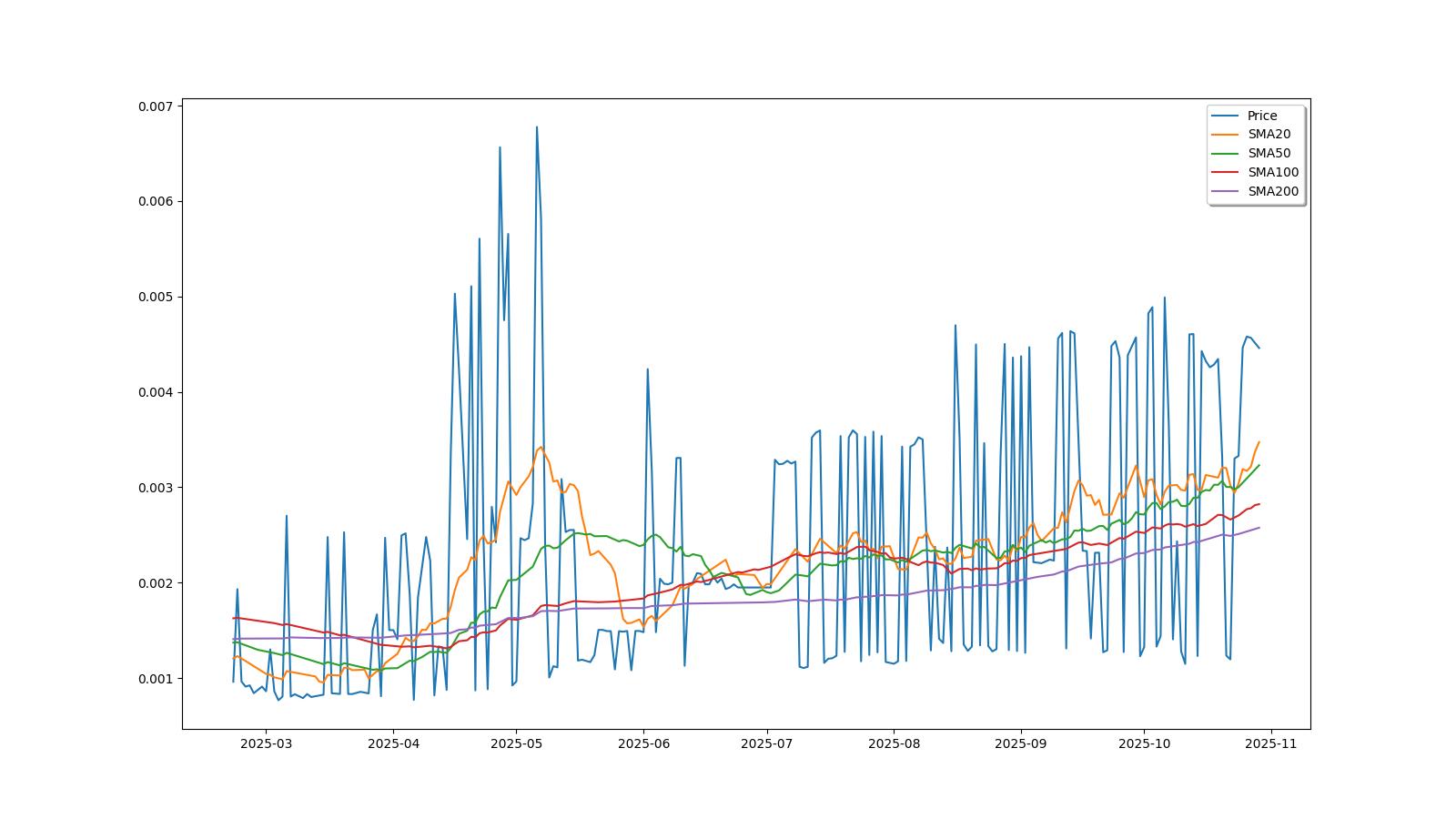 Unitus Simple Moving Averages