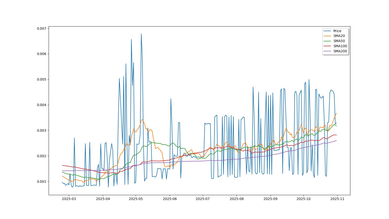 Unitus Simple Moving Averages
