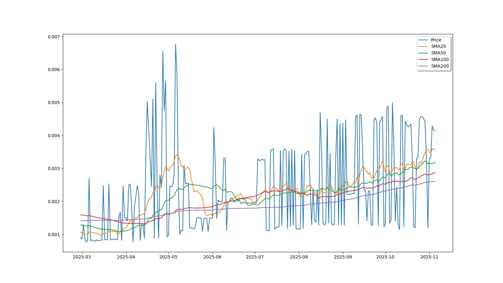 Unitus Simple Moving Averages