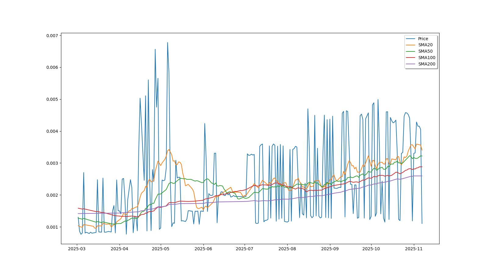 Unitus Simple Moving Averages