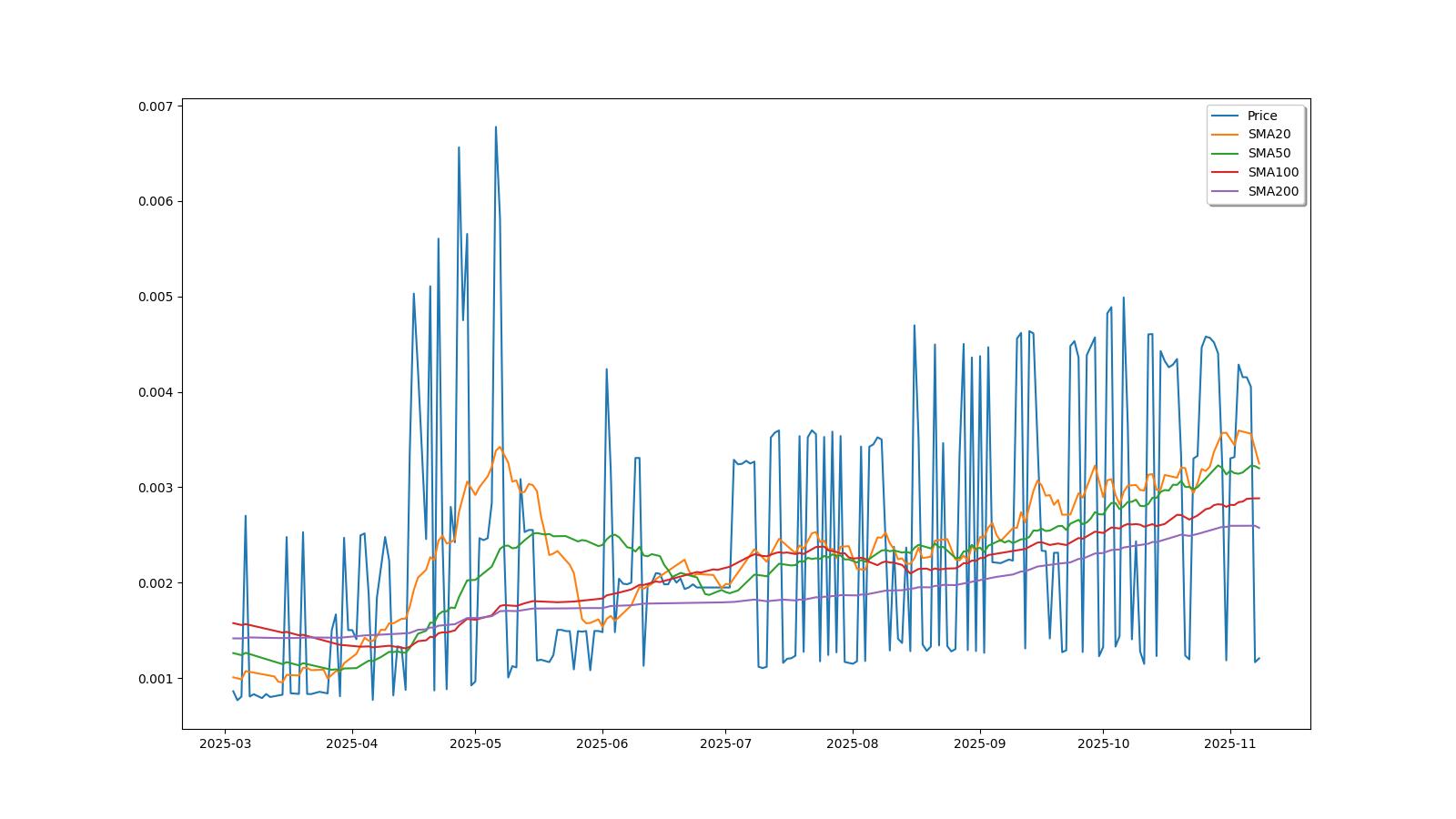 Unitus Simple Moving Averages