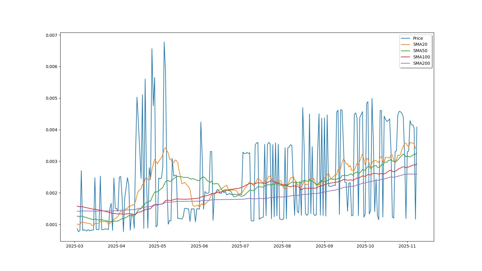 Unitus Simple Moving Averages