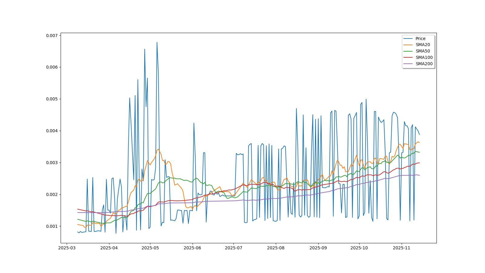 Unitus Simple Moving Averages