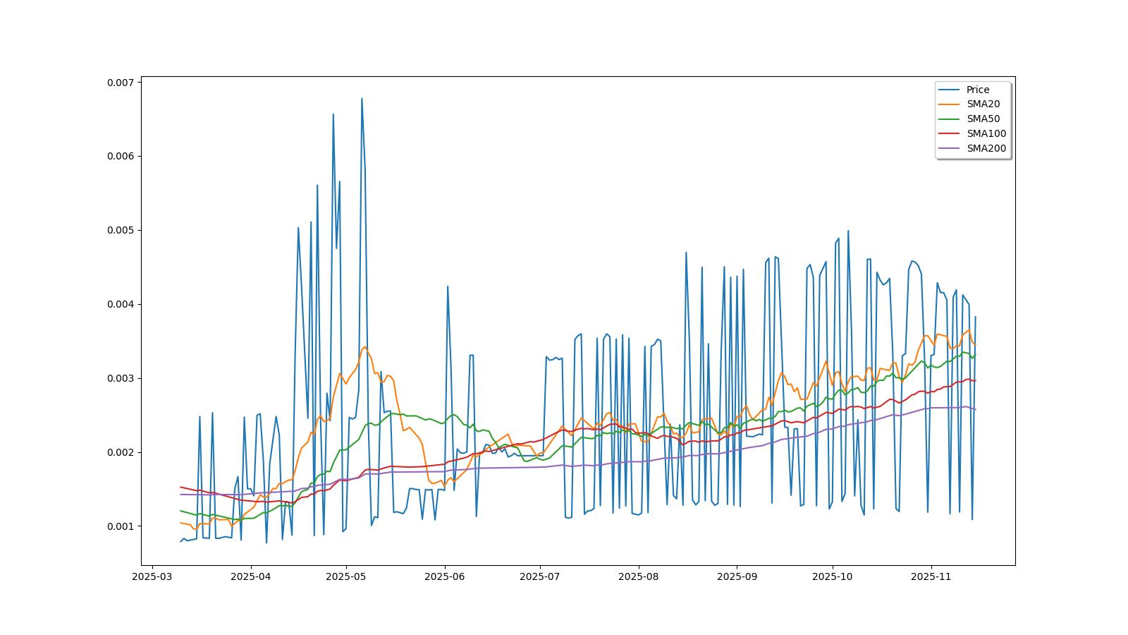 Unitus Simple Moving Averages