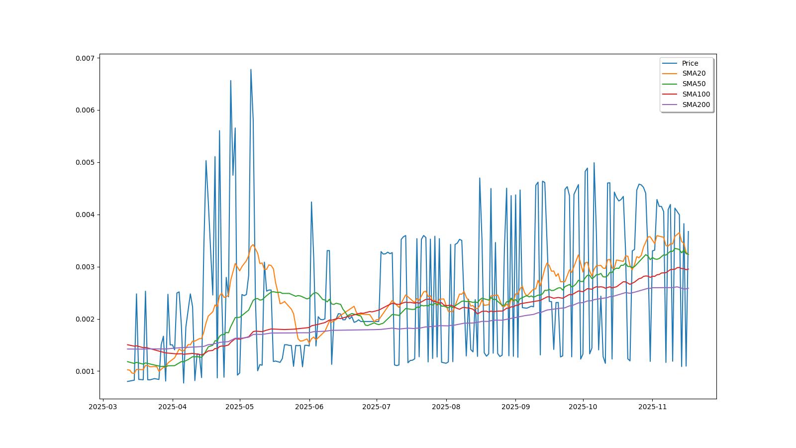 Unitus Simple Moving Averages