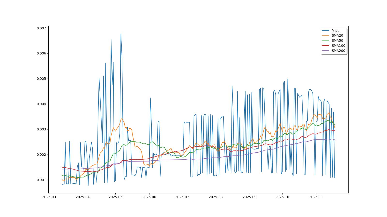Unitus Simple Moving Averages