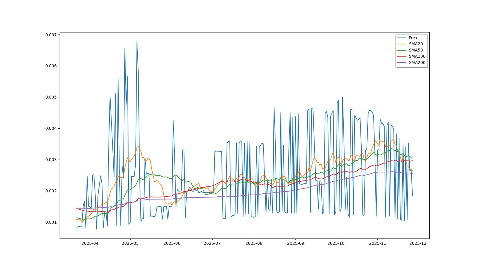 Unitus Simple Moving Averages