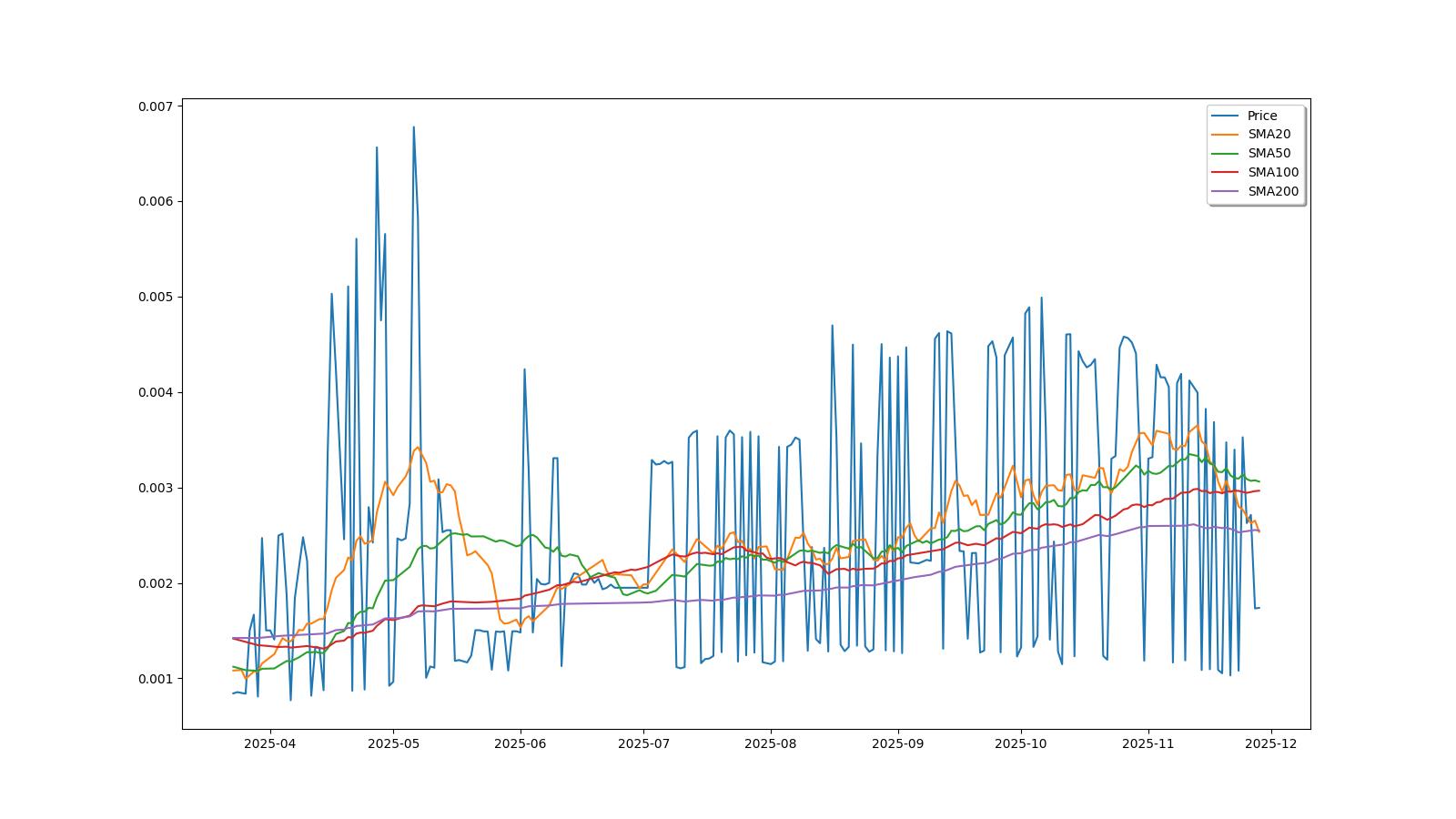 Unitus Simple Moving Averages