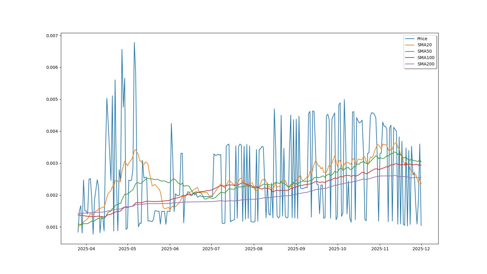Unitus Simple Moving Averages