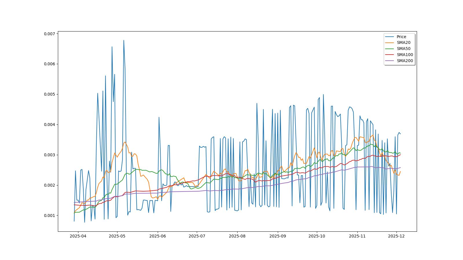 Unitus Simple Moving Averages