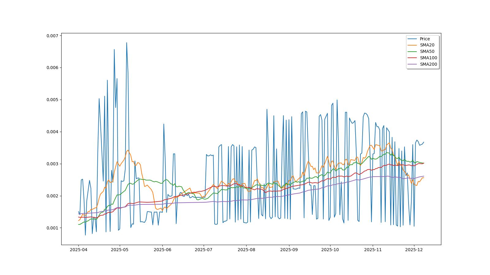 Unitus Simple Moving Averages