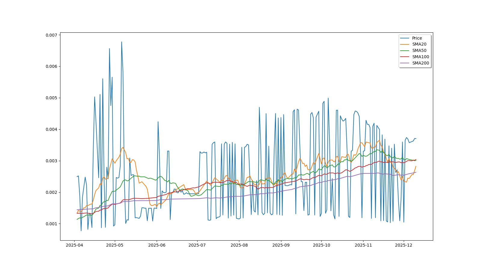 Unitus Simple Moving Averages