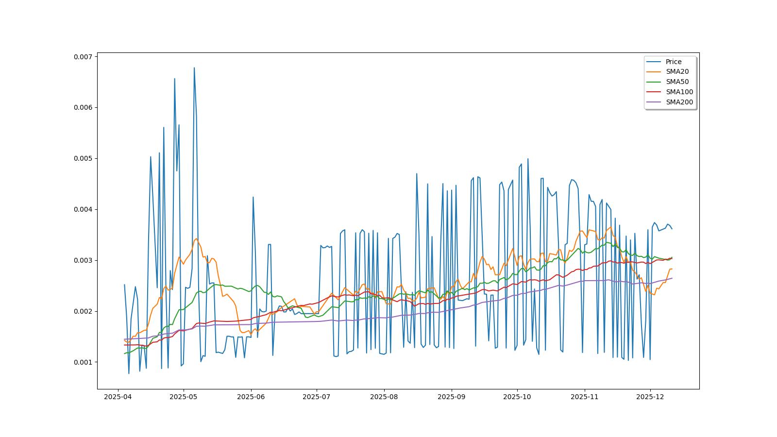 Unitus Simple Moving Averages