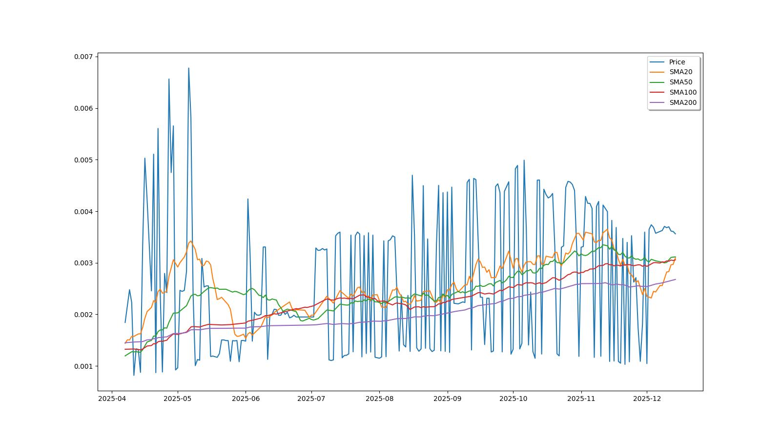 英联币 Simple Moving Averages