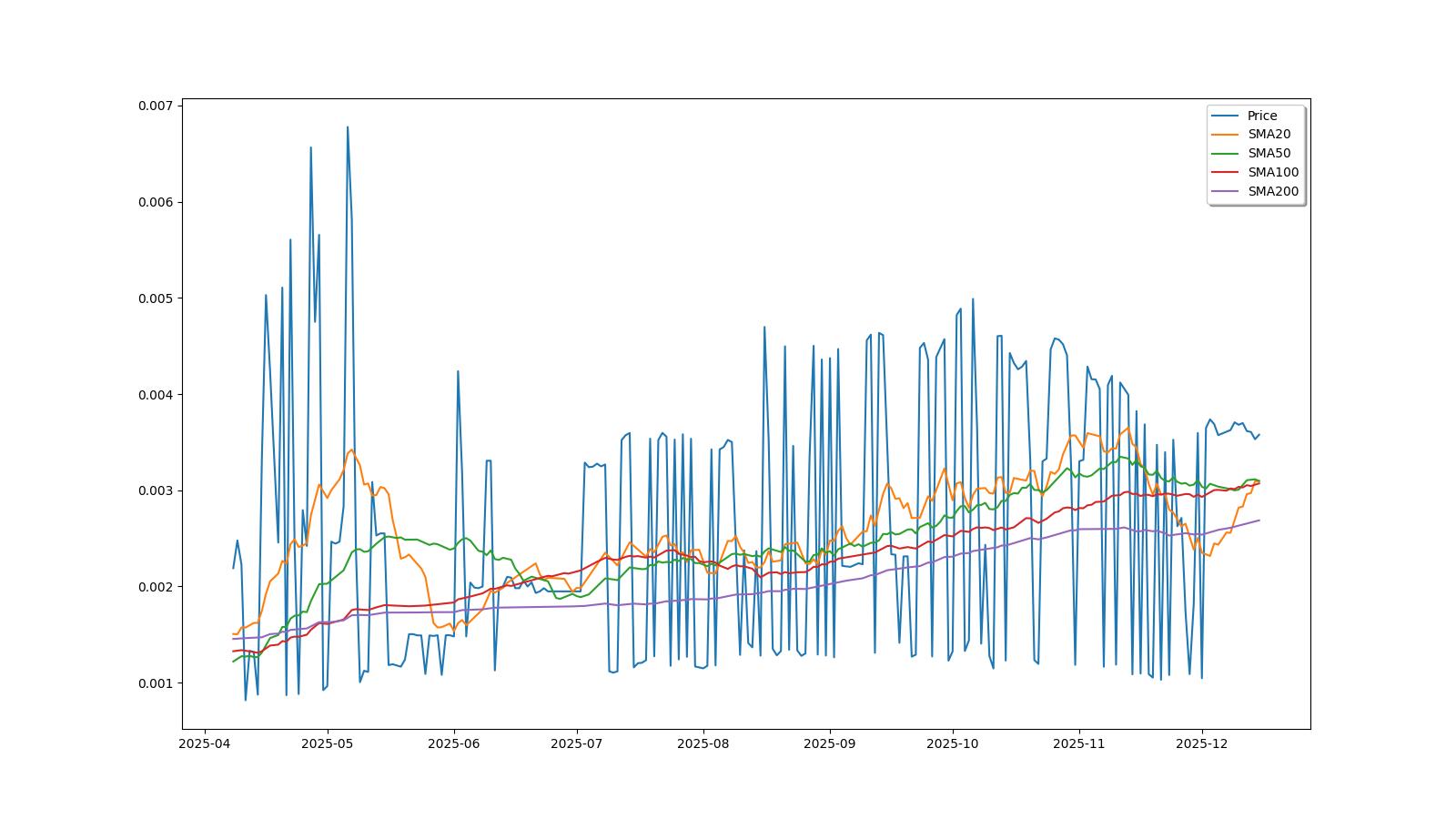 Unitus Simple Moving Averages