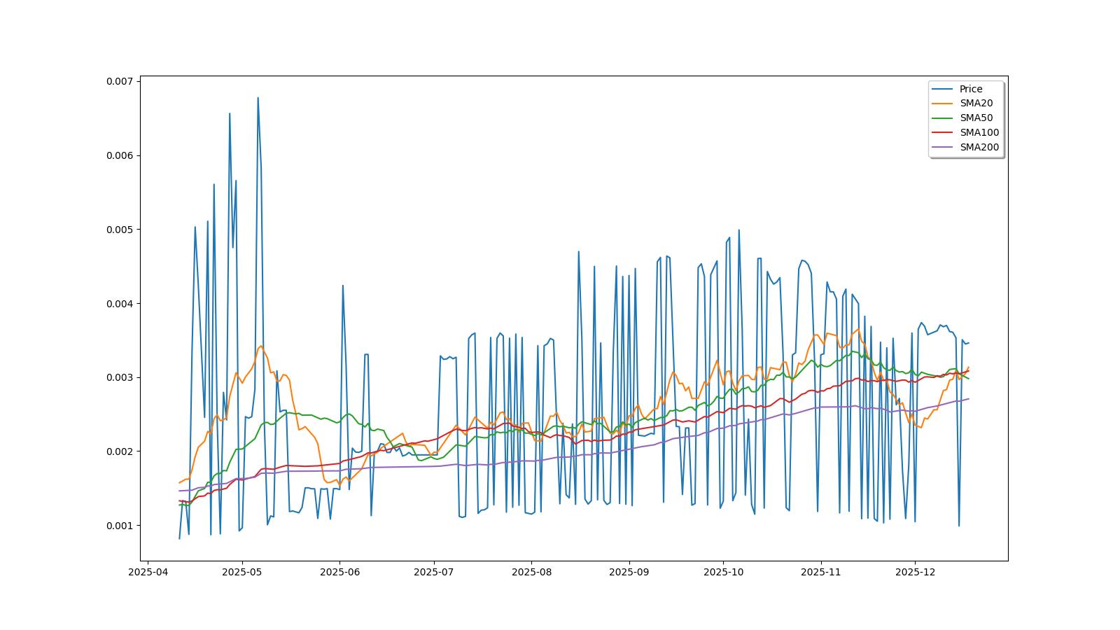 Unitus Simple Moving Averages