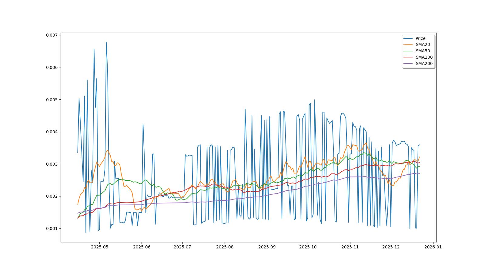 Unitus Simple Moving Averages