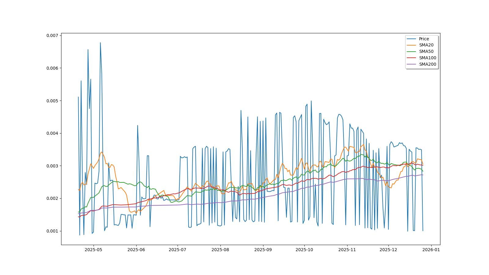Unitus Simple Moving Averages