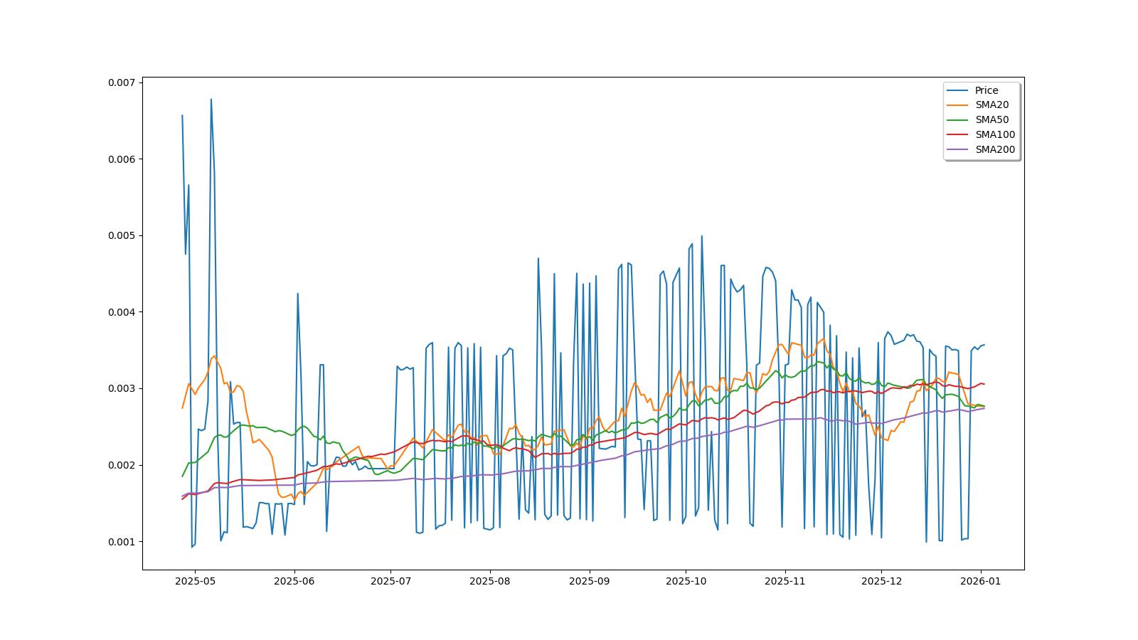 Unitus Simple Moving Averages