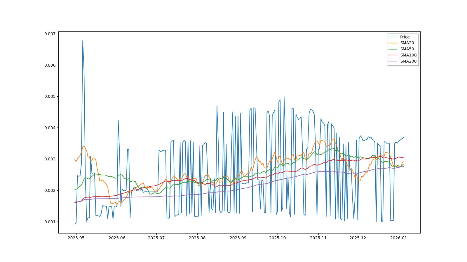 Unitus Simple Moving Averages