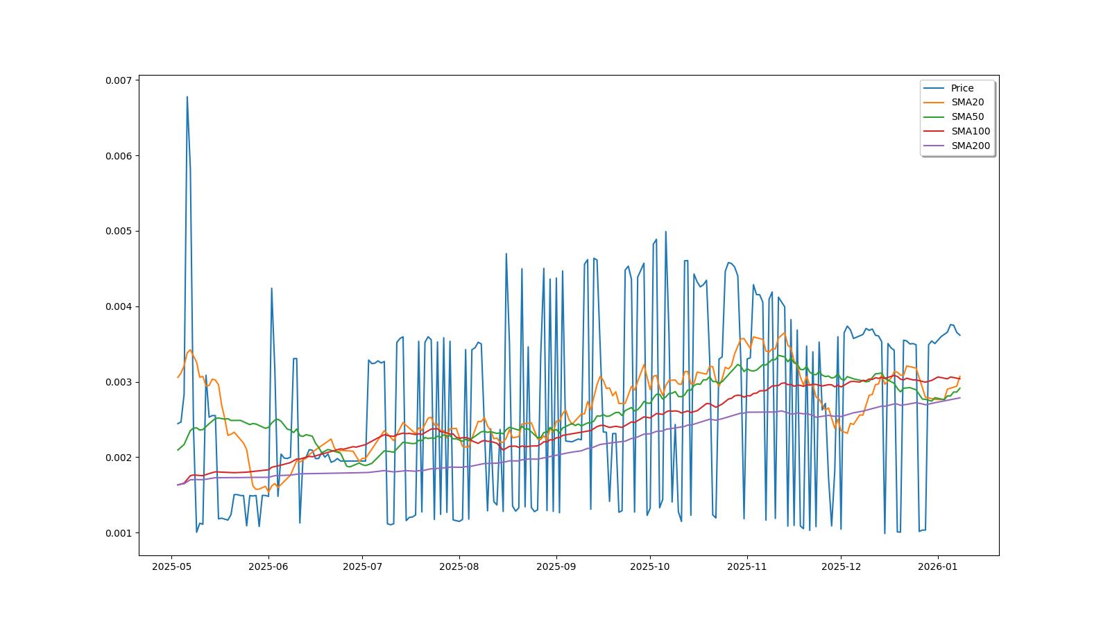 Unitus Simple Moving Averages