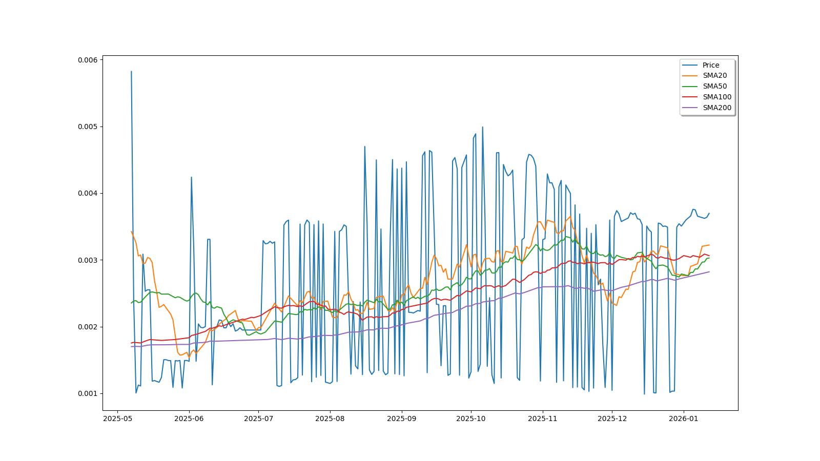 Unitus Simple Moving Averages