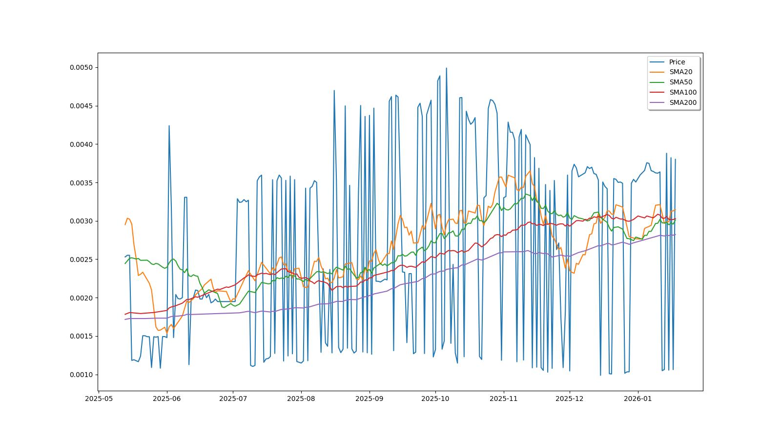 Unitus Simple Moving Averages
