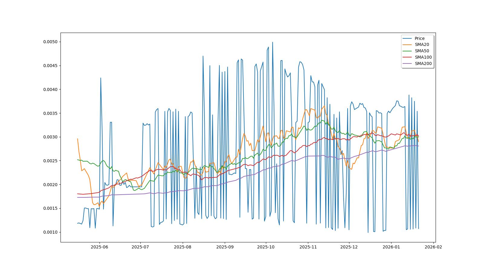 Unitus Simple Moving Averages